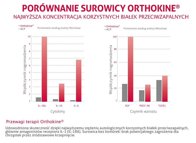 Terapia Orthokine - leczenie zwyrodnienia stawów | Klinika Bałtycka Gdańsk